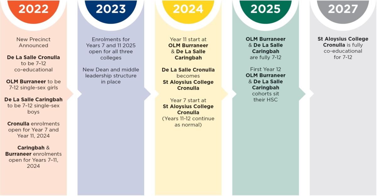 Project Milestones | De La Salle Catholic College Caringbah